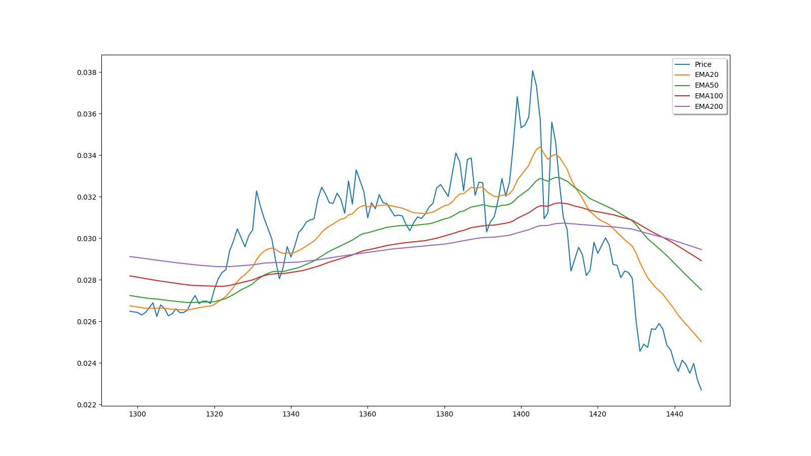 StarShip Exponential Moving Averages