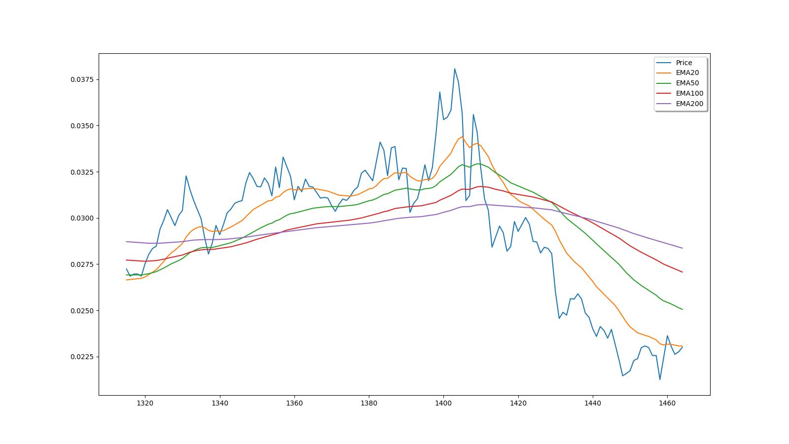 StarShip Exponential Moving Averages