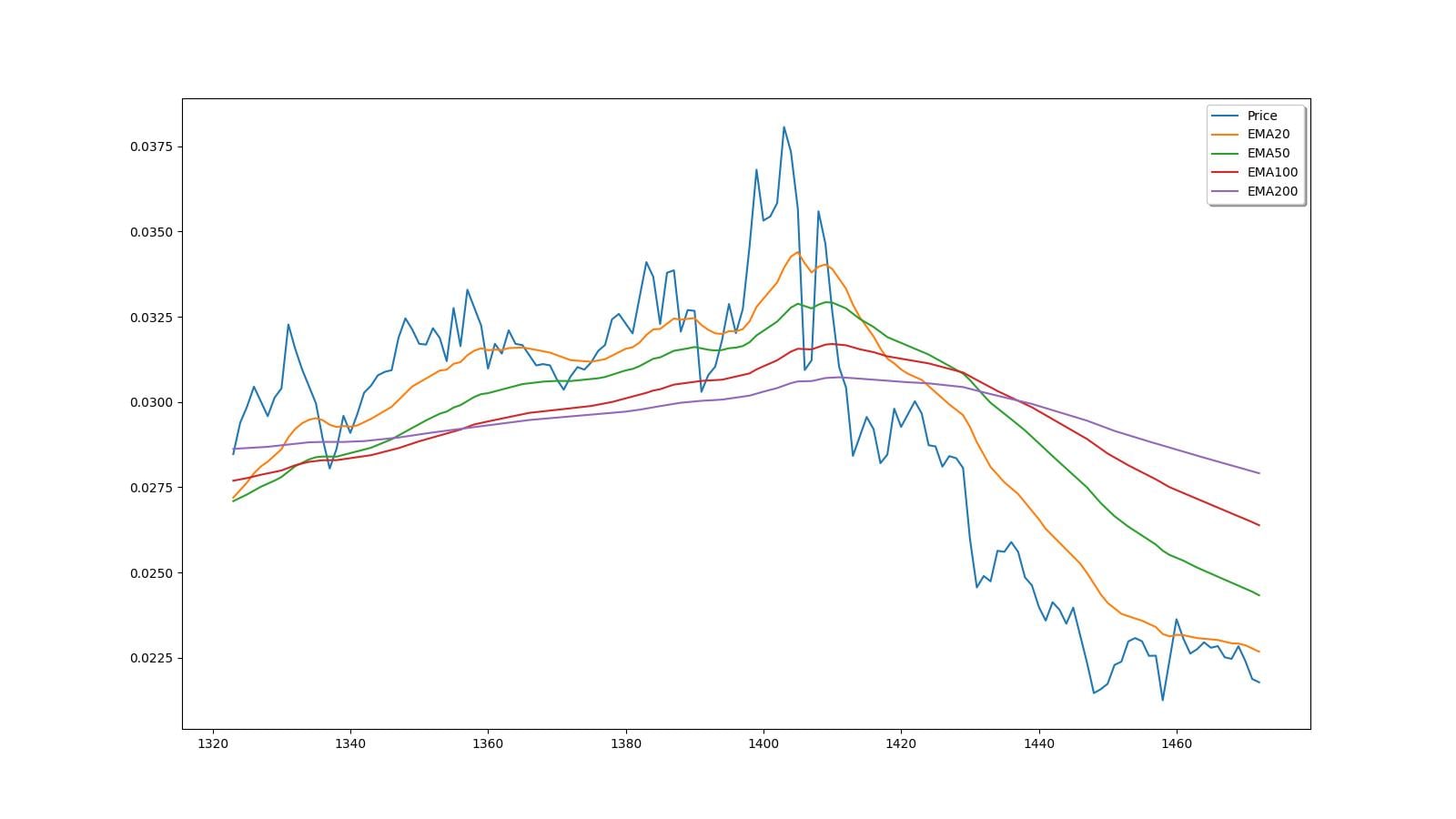 StarShip Exponential Moving Averages