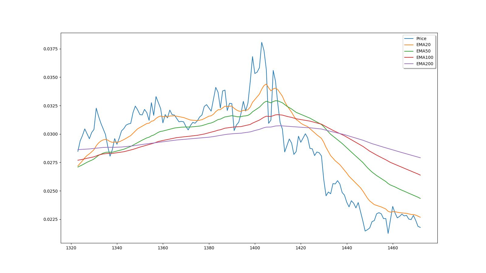 StarShip Exponential Moving Averages
