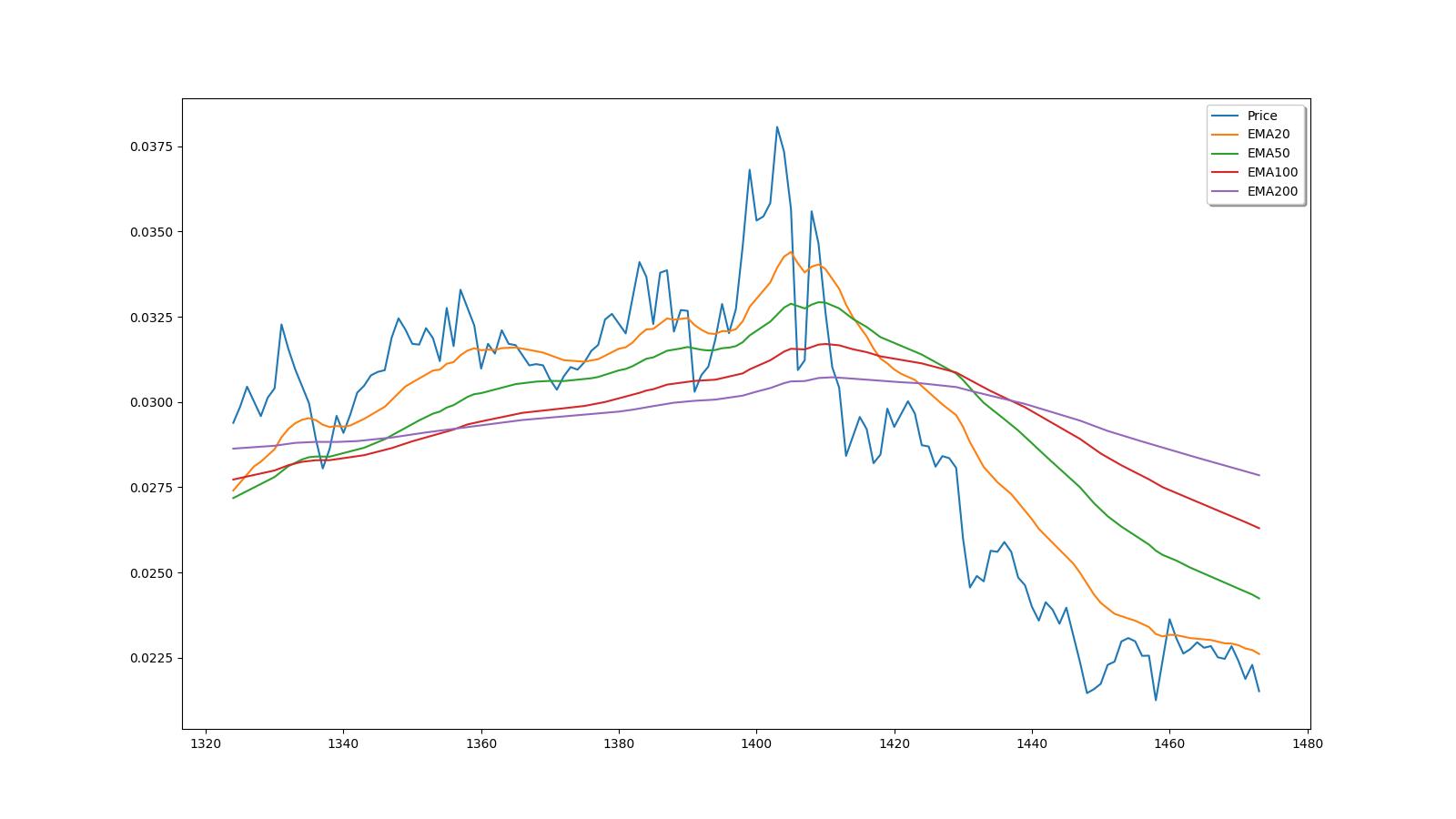 StarShip Exponential Moving Averages