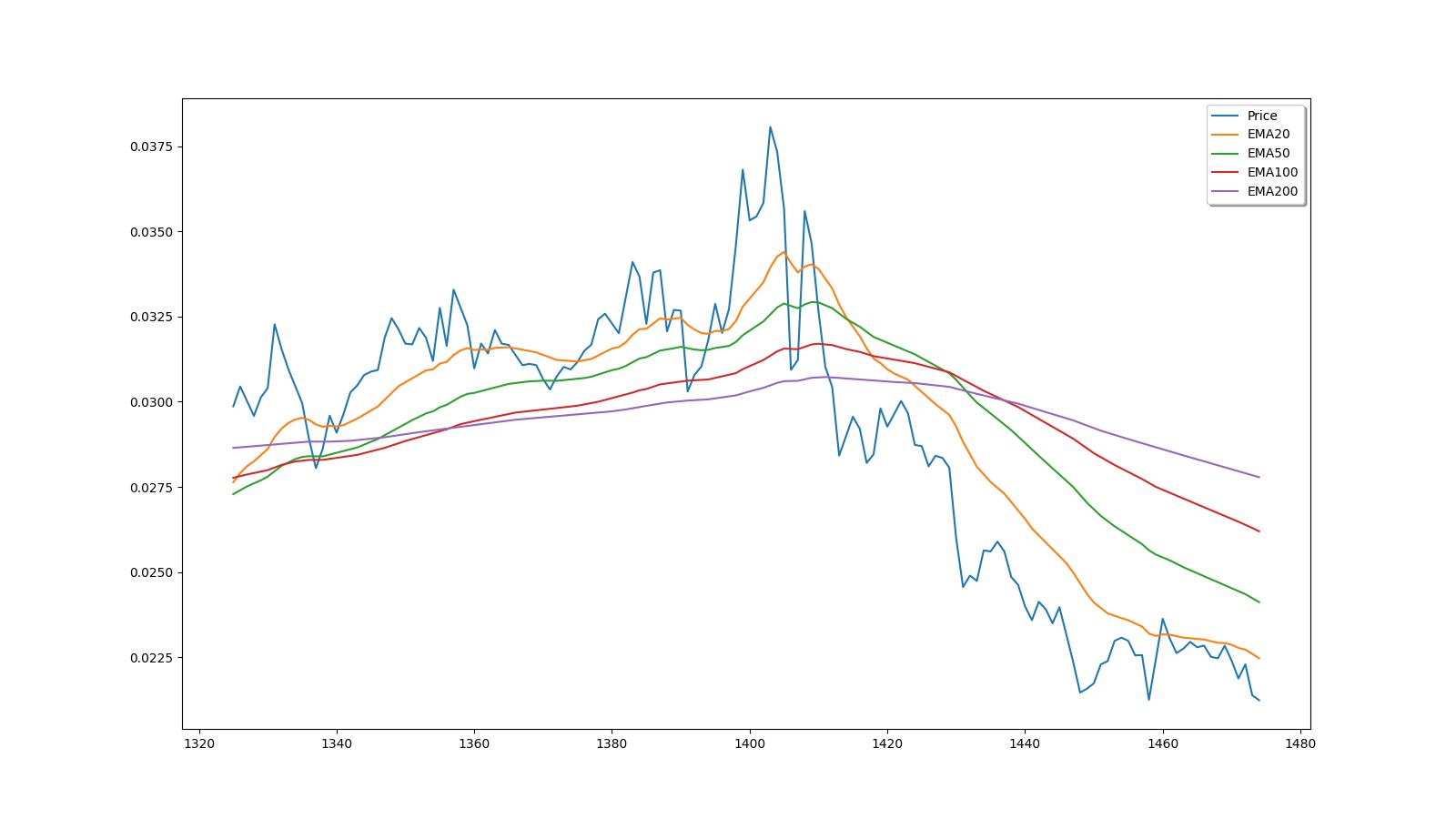 StarShip Exponential Moving Averages