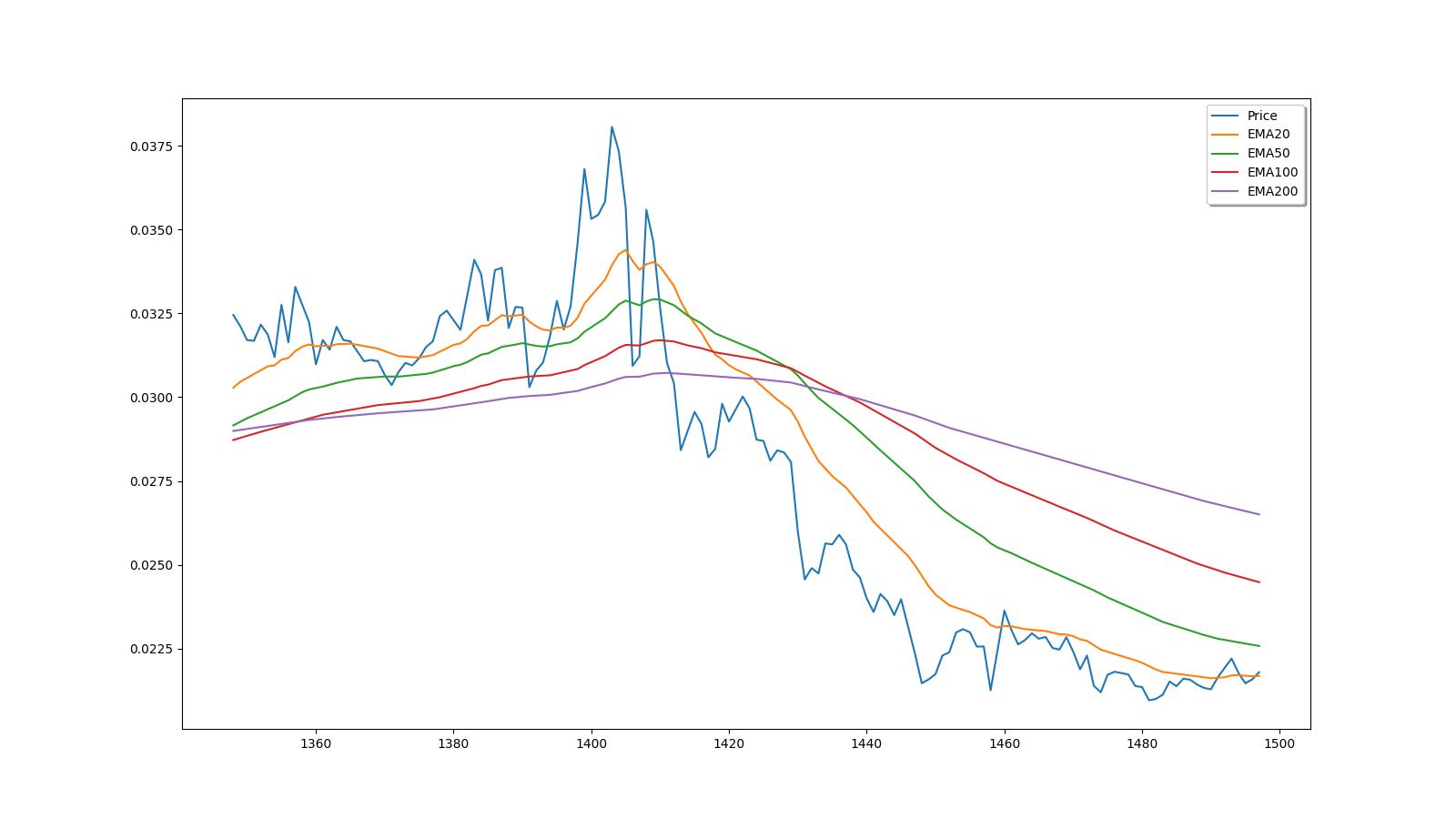 StarShip Exponential Moving Averages