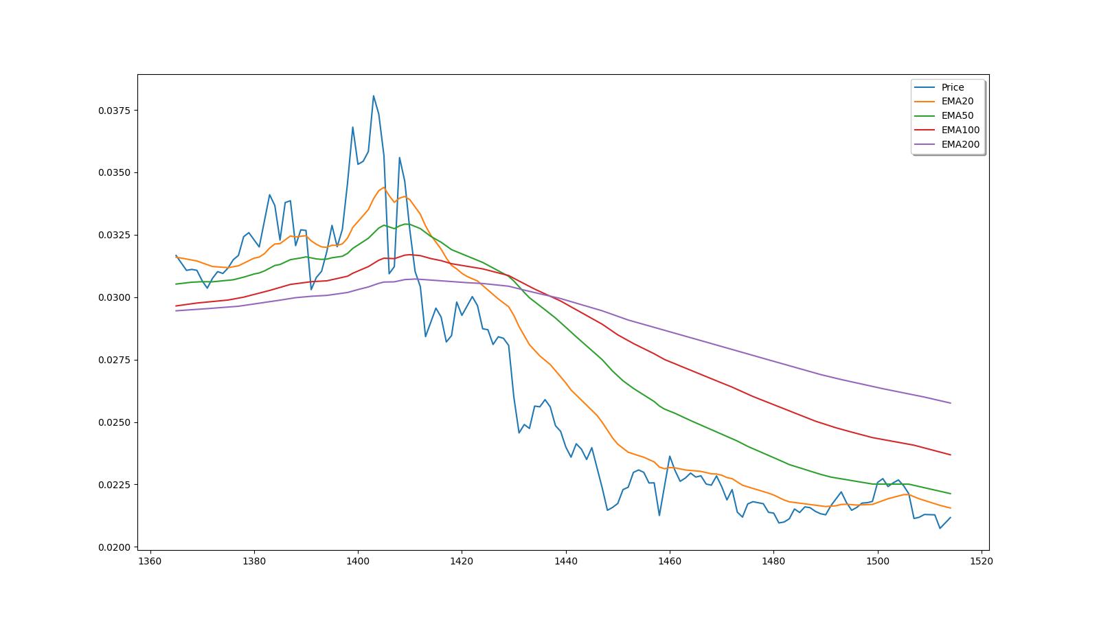 StarShip Exponential Moving Averages