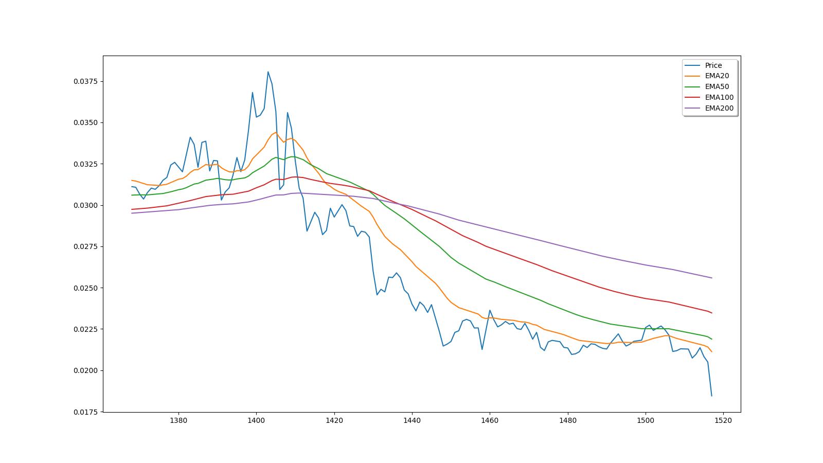 StarShip Exponential Moving Averages