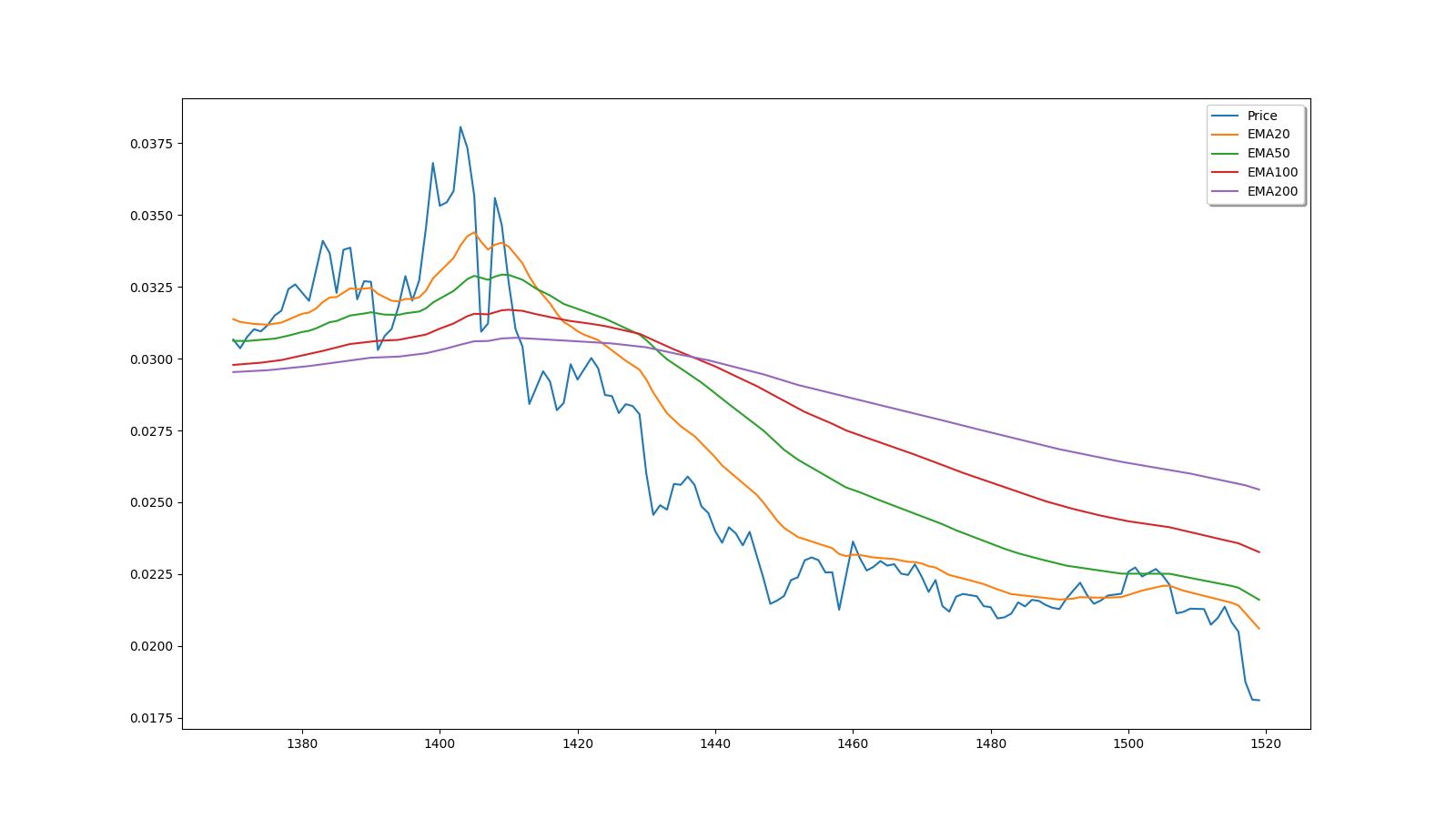 StarShip Exponential Moving Averages