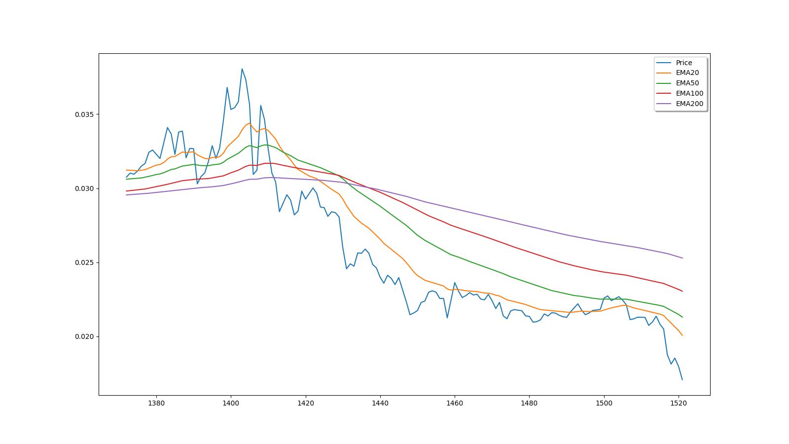 StarShip Exponential Moving Averages