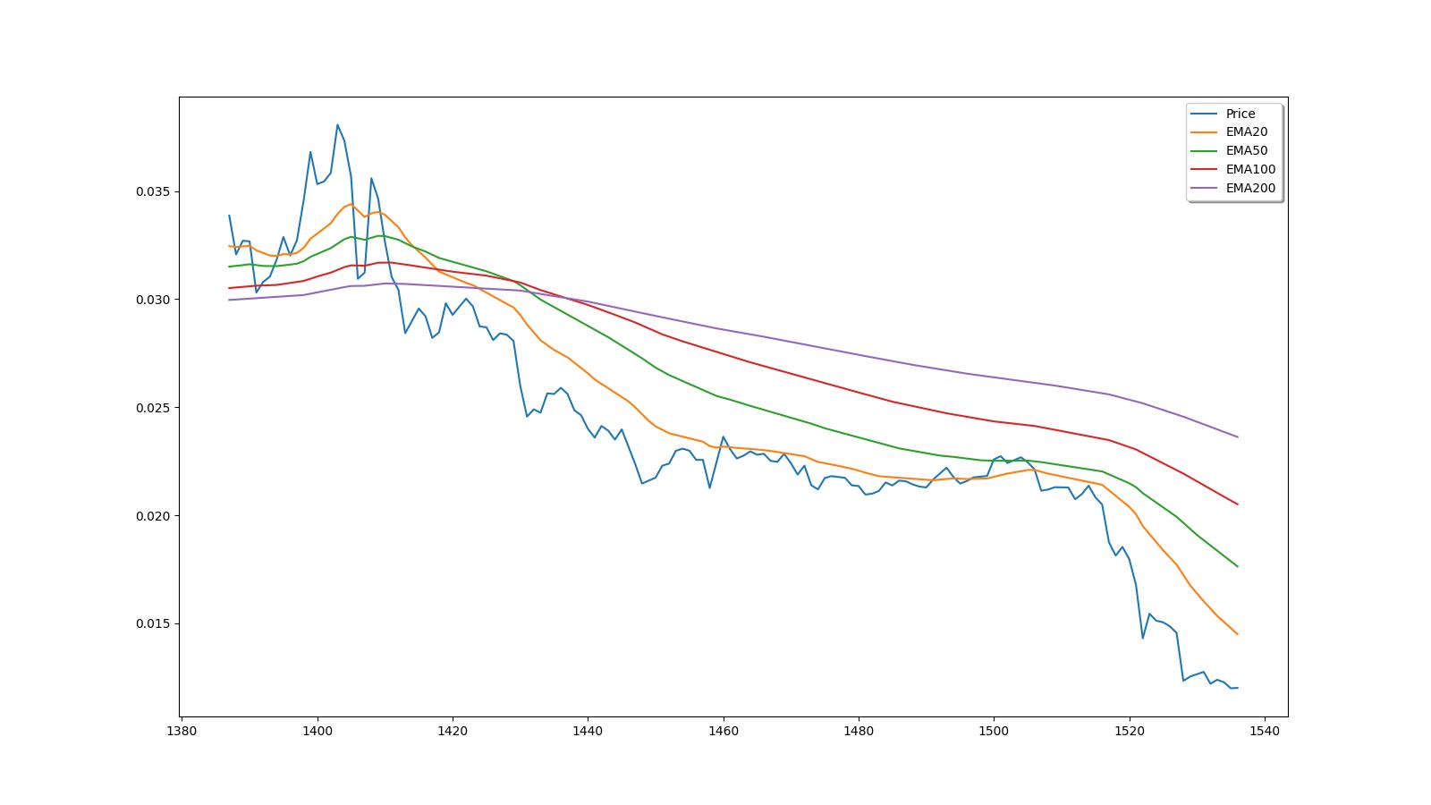 StarShip Exponential Moving Averages