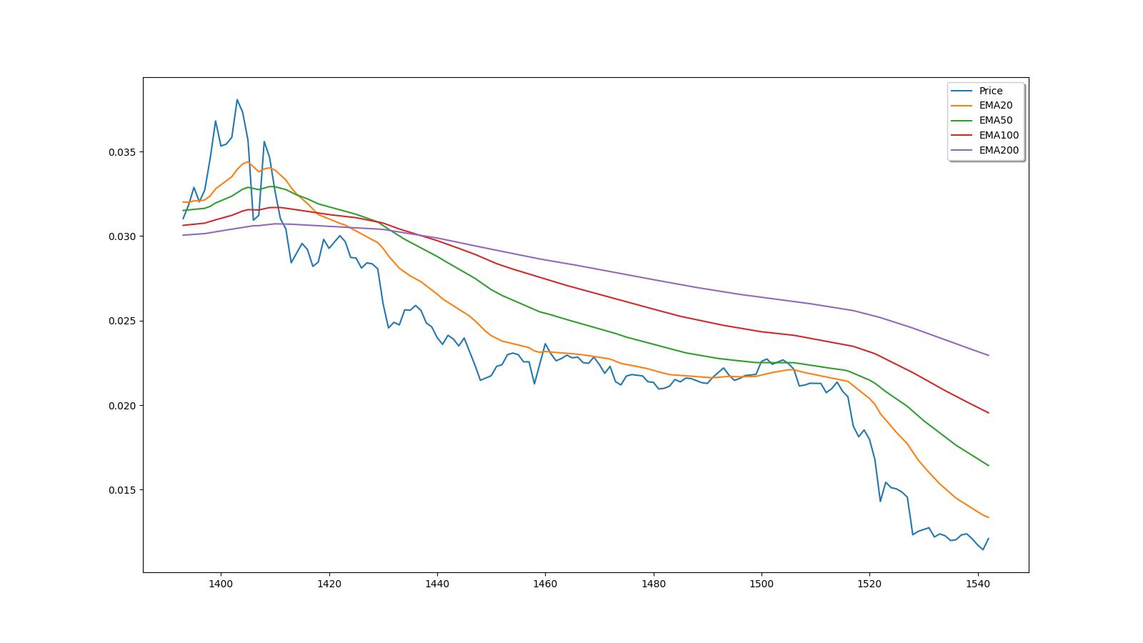 StarShip Exponential Moving Averages