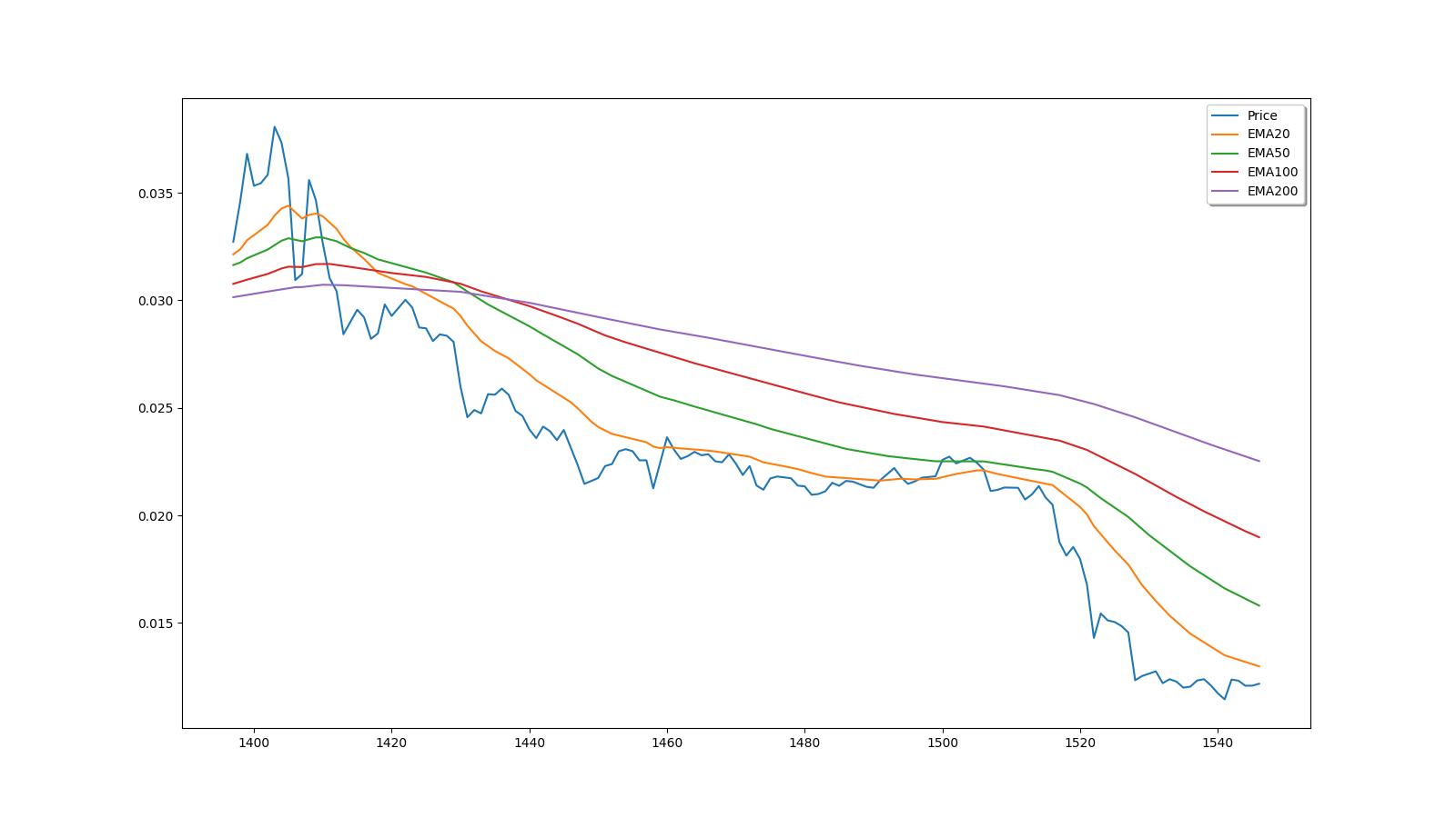 StarShip Exponential Moving Averages