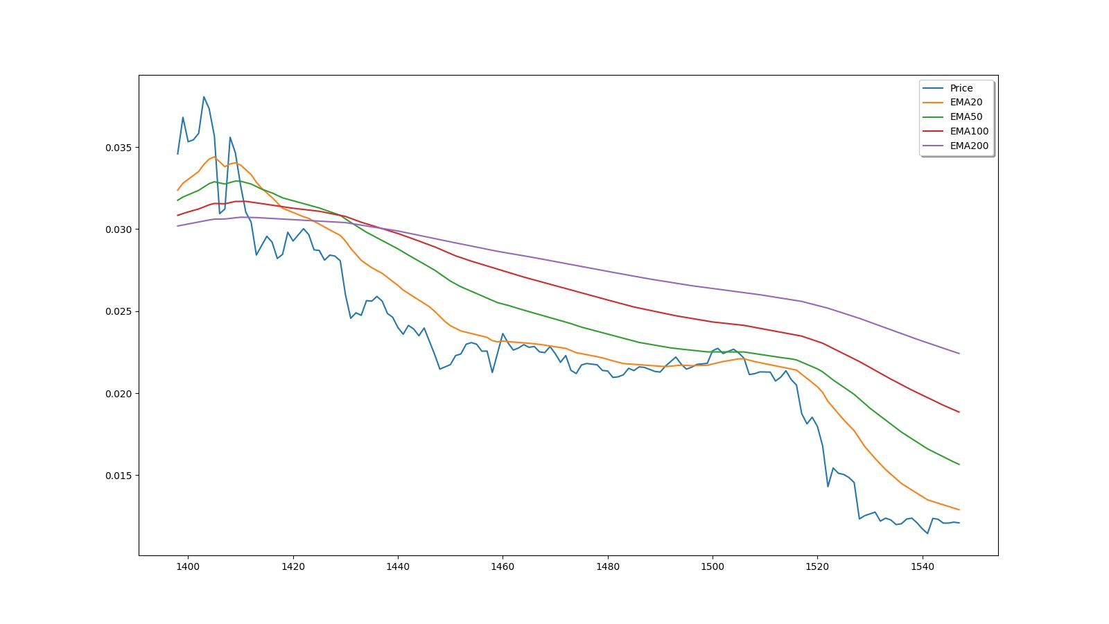 StarShip Exponential Moving Averages