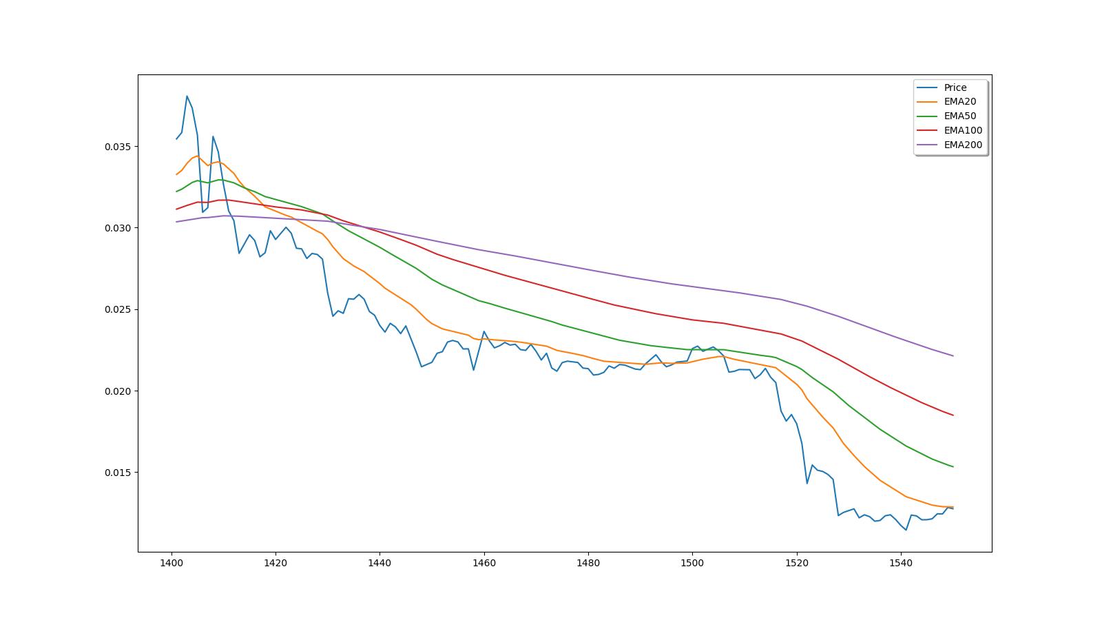 StarShip Exponential Moving Averages