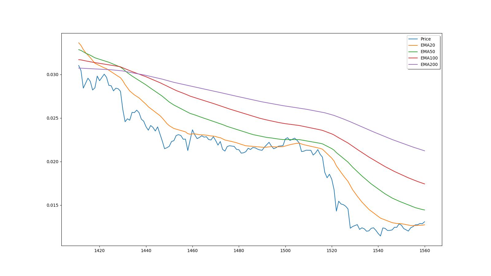 StarShip Exponential Moving Averages