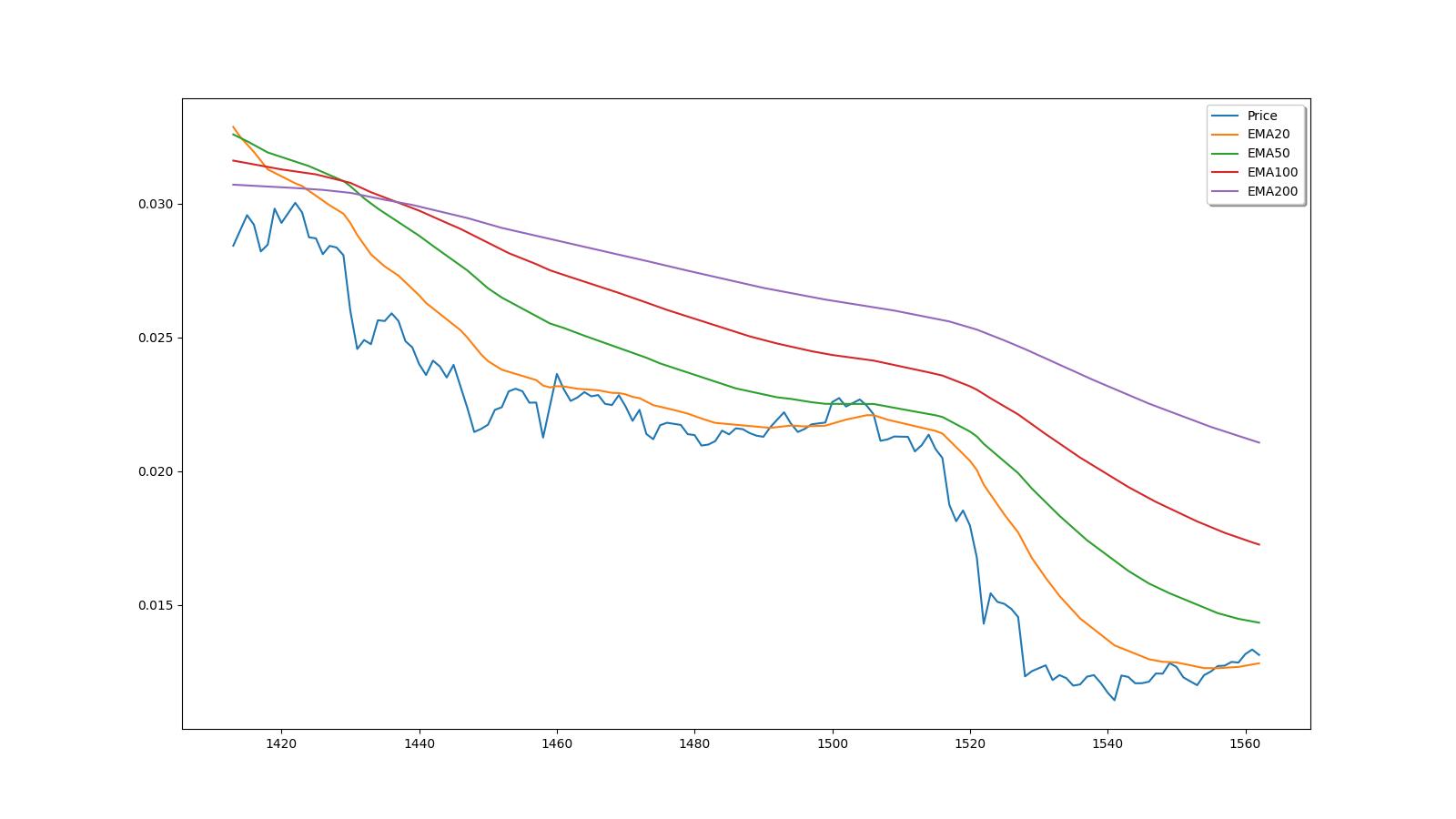 StarShip Exponential Moving Averages