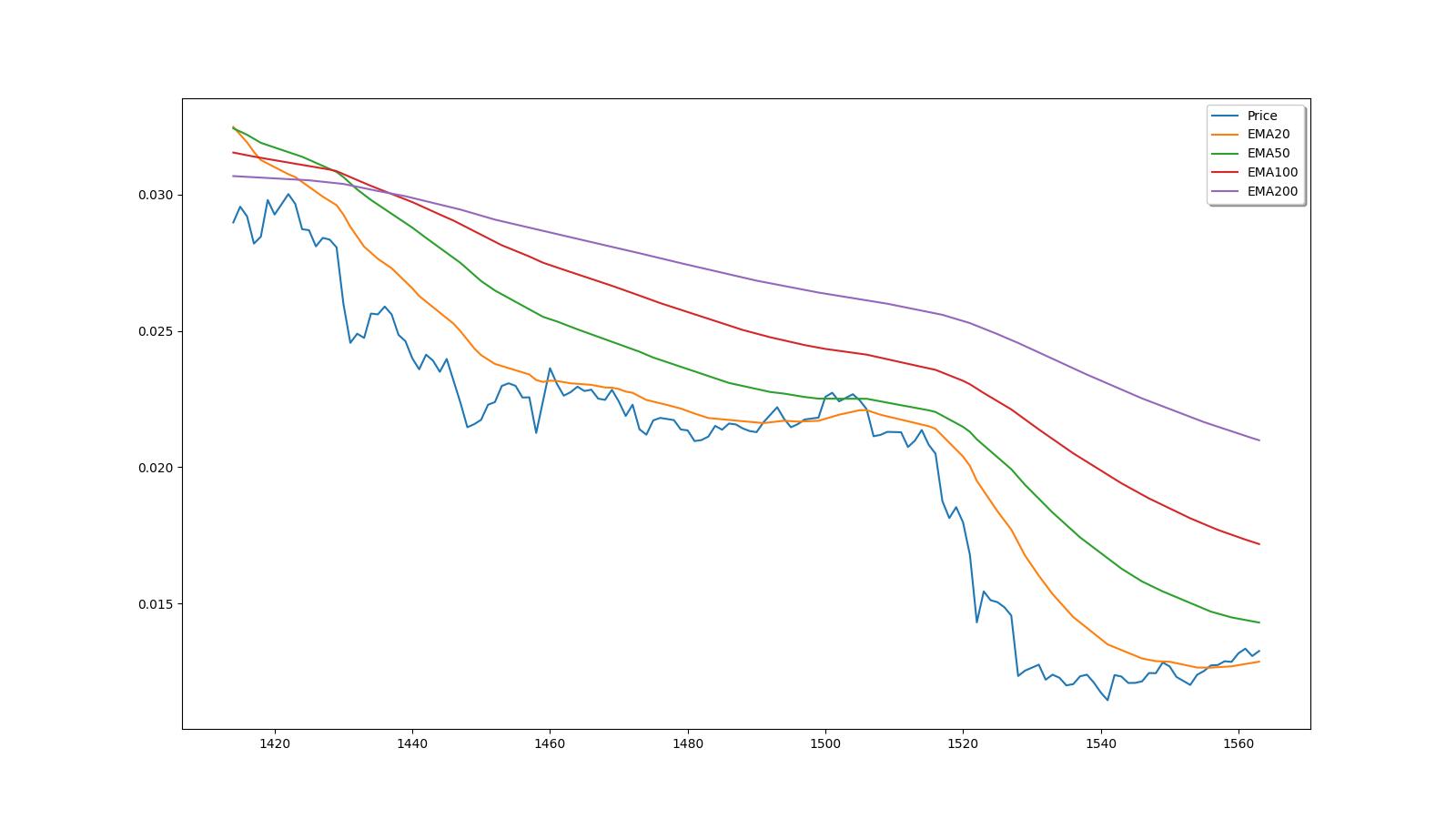 StarShip Exponential Moving Averages