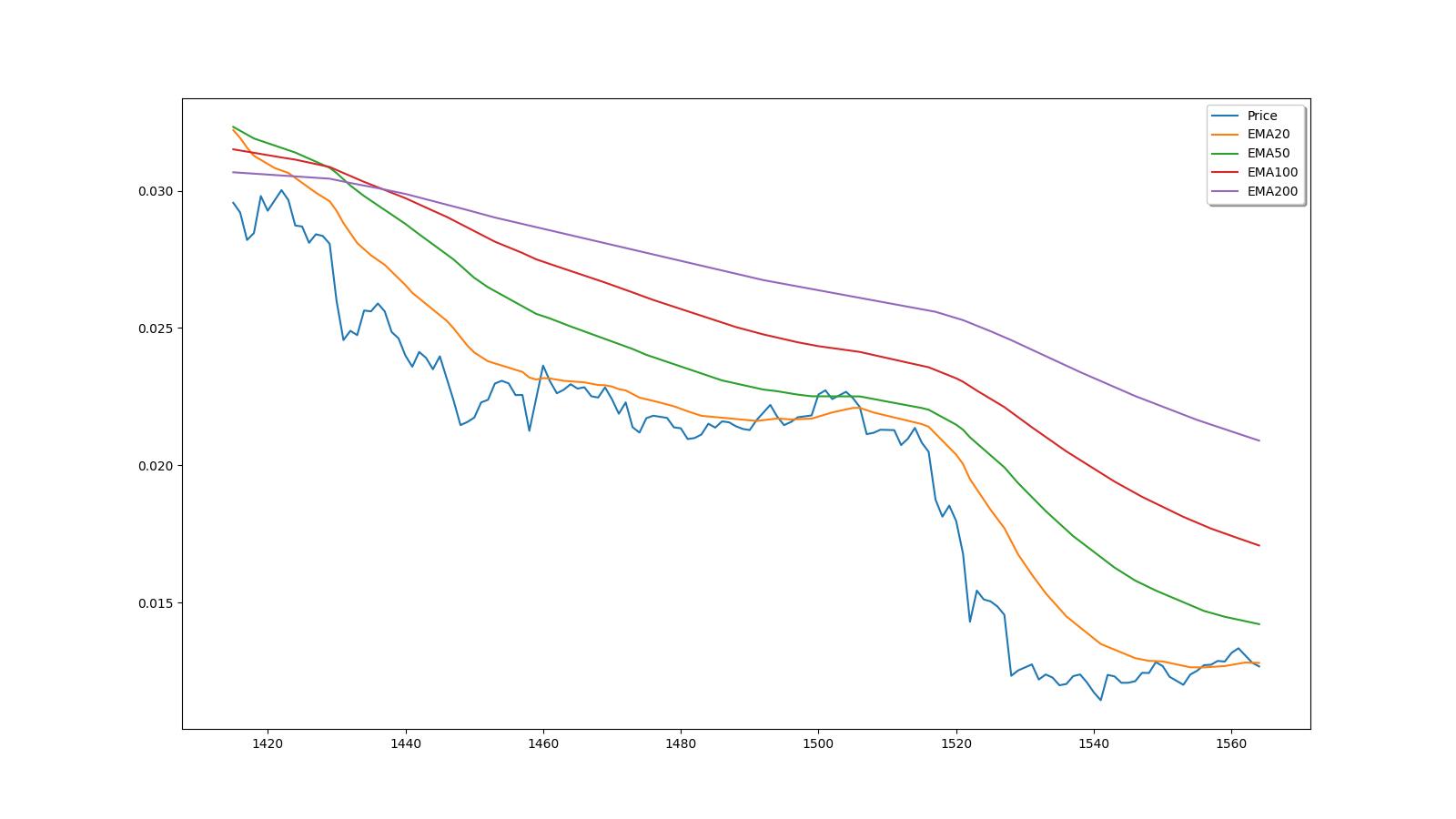 StarShip Exponential Moving Averages