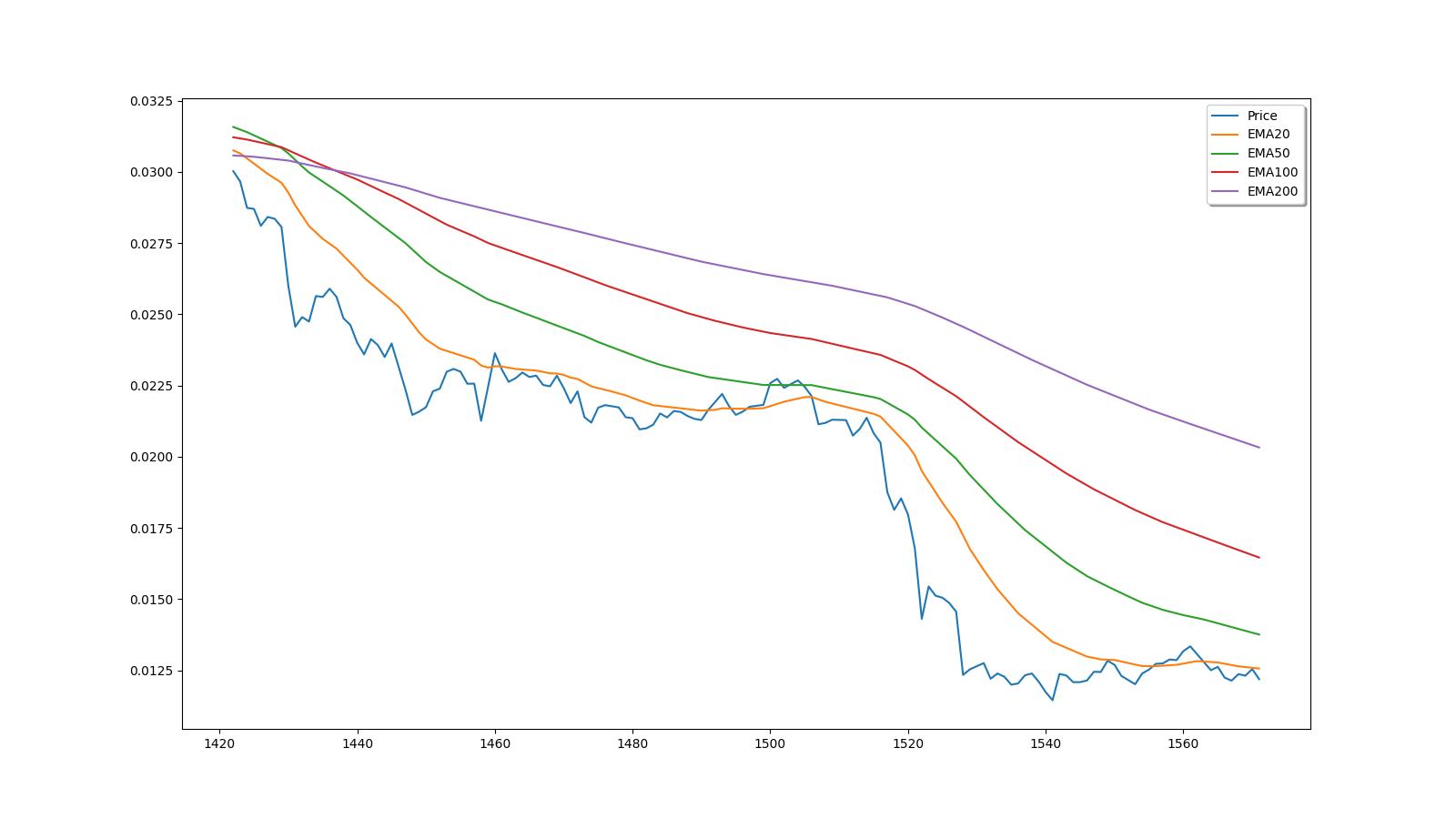StarShip Exponential Moving Averages