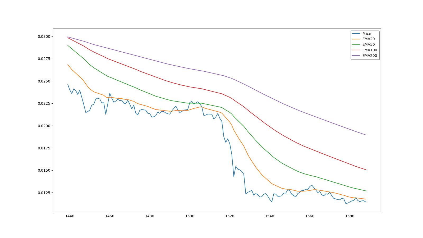 StarShip Exponential Moving Averages