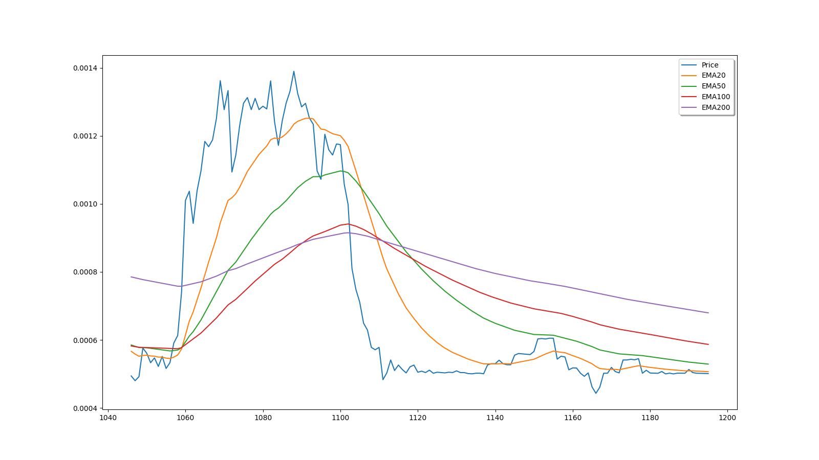 StarSlax Exponential Moving Averages