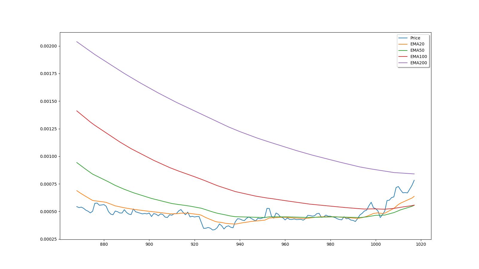 StarSlax Exponential Moving Averages
