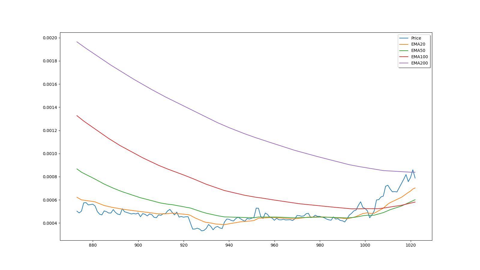 StarSlax Exponential Moving Averages