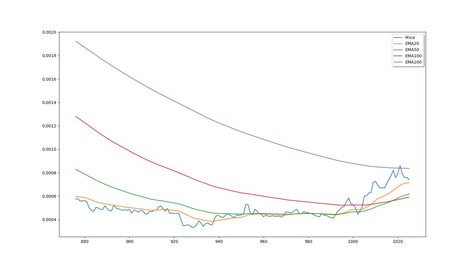 StarSlax Exponential Moving Averages