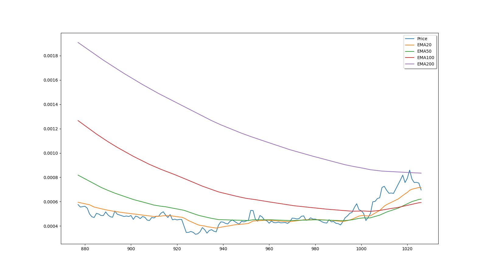 StarSlax Exponential Moving Averages