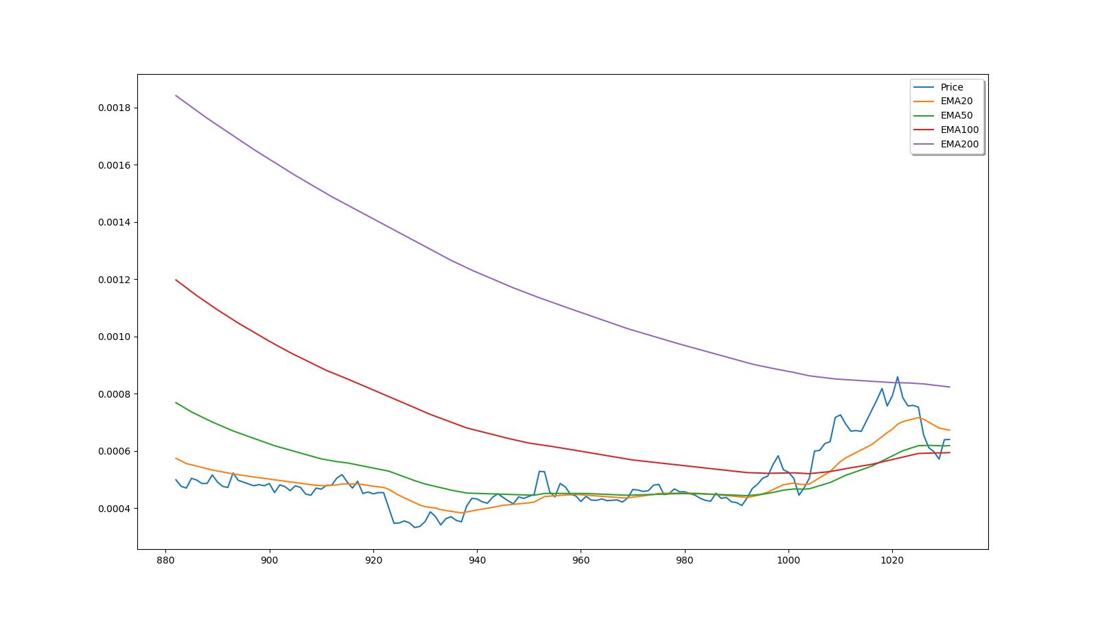 StarSlax Exponential Moving Averages