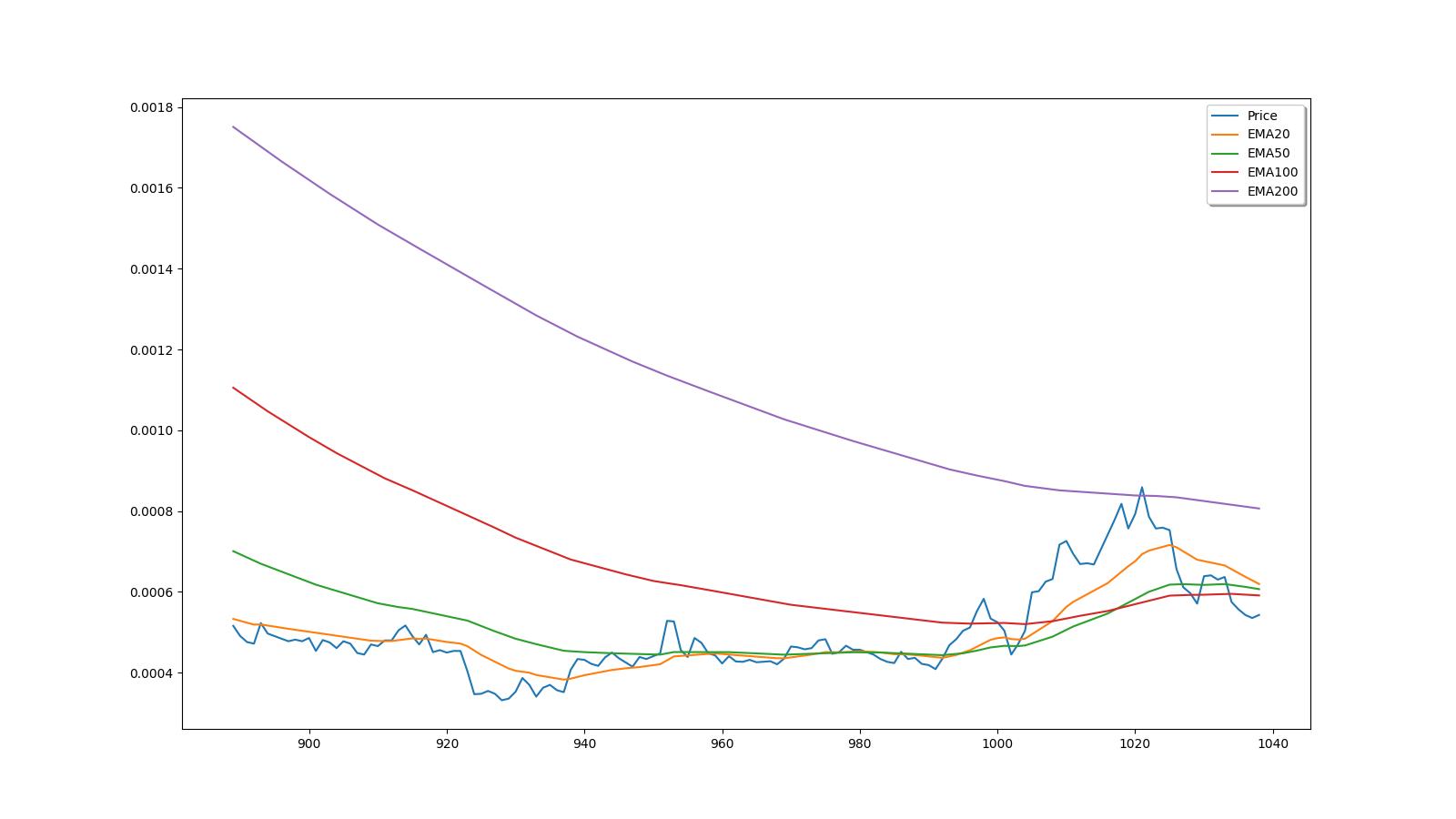 StarSlax Exponential Moving Averages