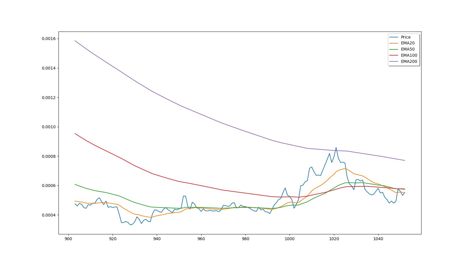 StarSlax Exponential Moving Averages
