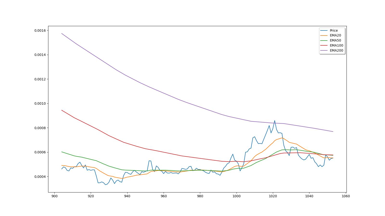 StarSlax Exponential Moving Averages