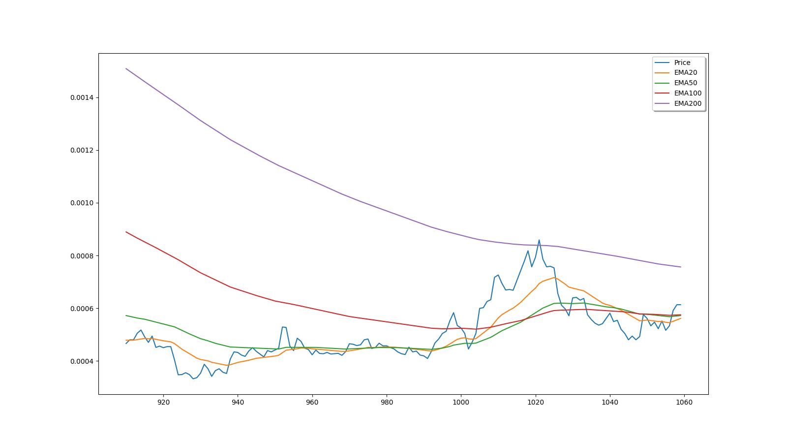 StarSlax Exponential Moving Averages