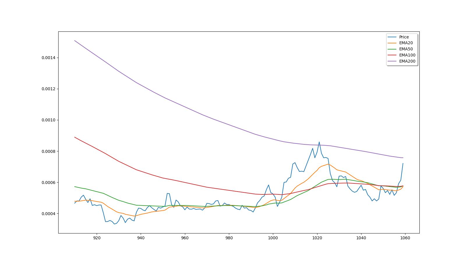 StarSlax Exponential Moving Averages