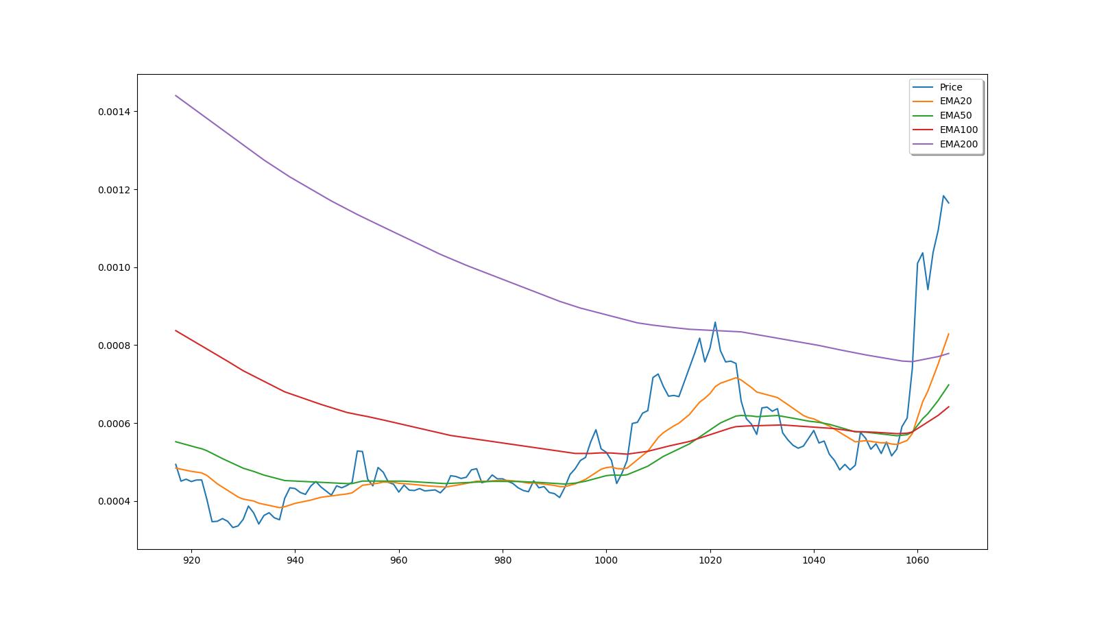 StarSlax Exponential Moving Averages