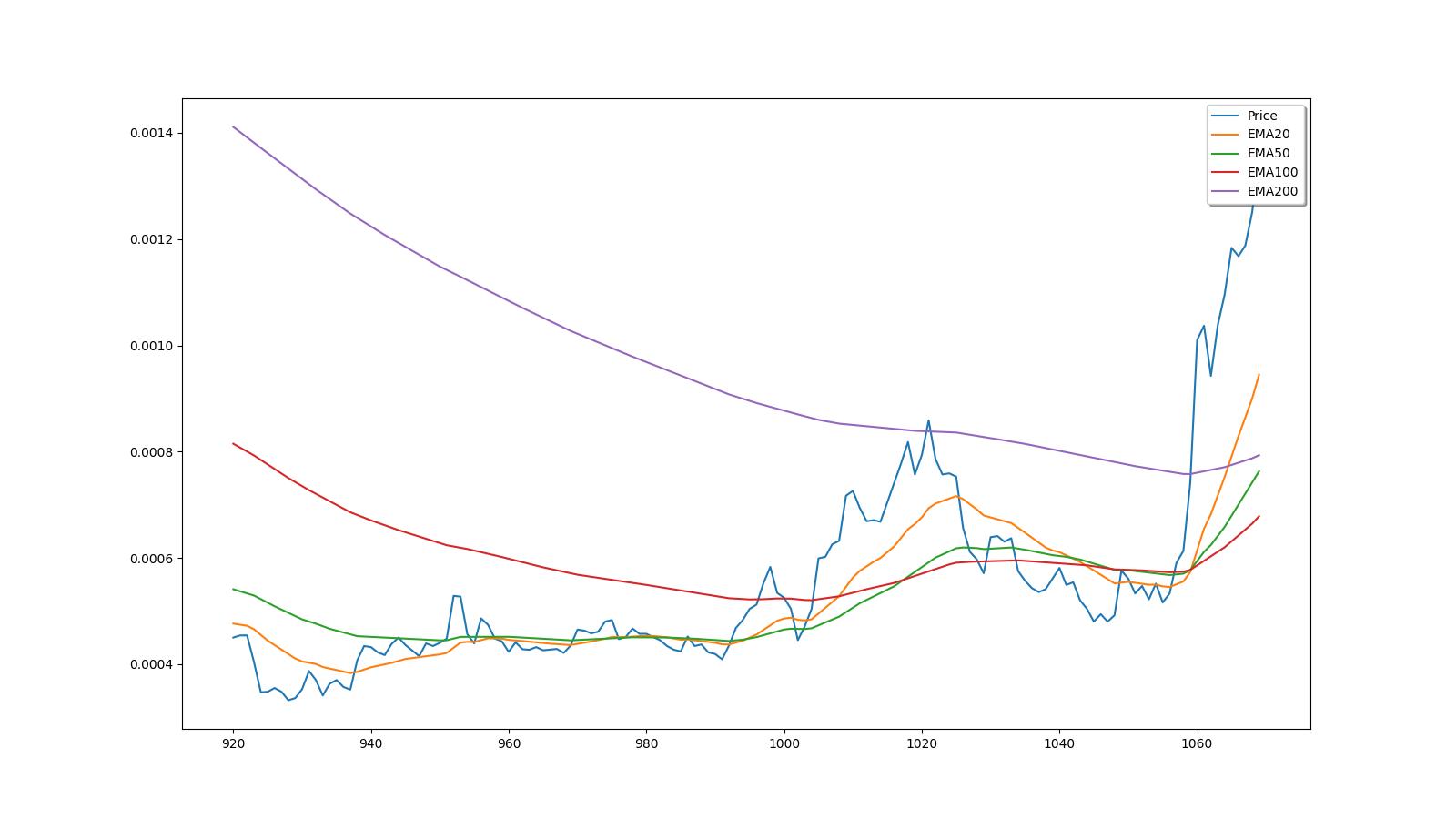 StarSlax Exponential Moving Averages