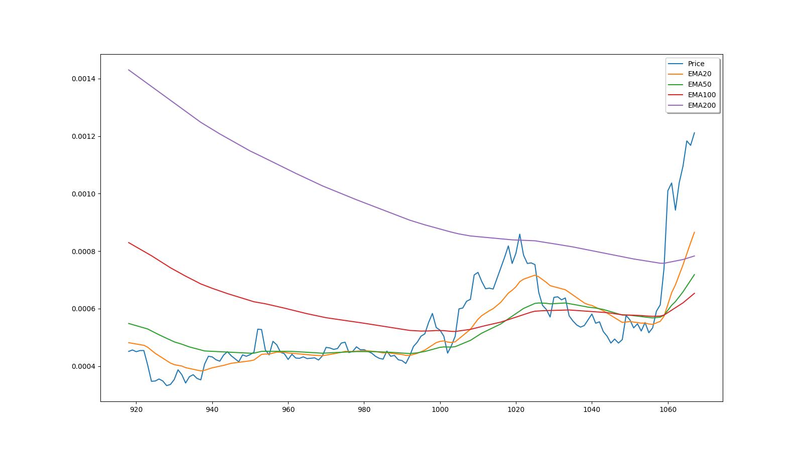 StarSlax Exponential Moving Averages
