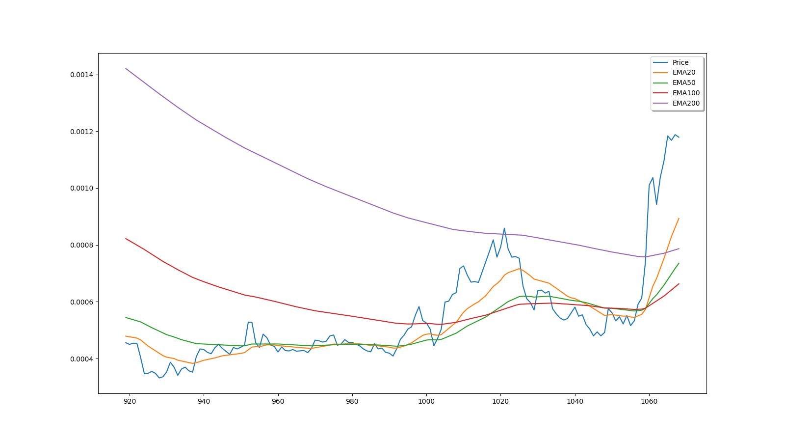 StarSlax Exponential Moving Averages