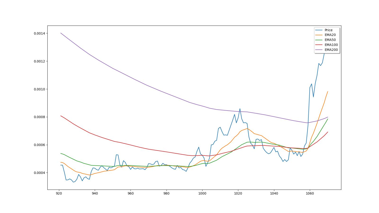 StarSlax Exponential Moving Averages