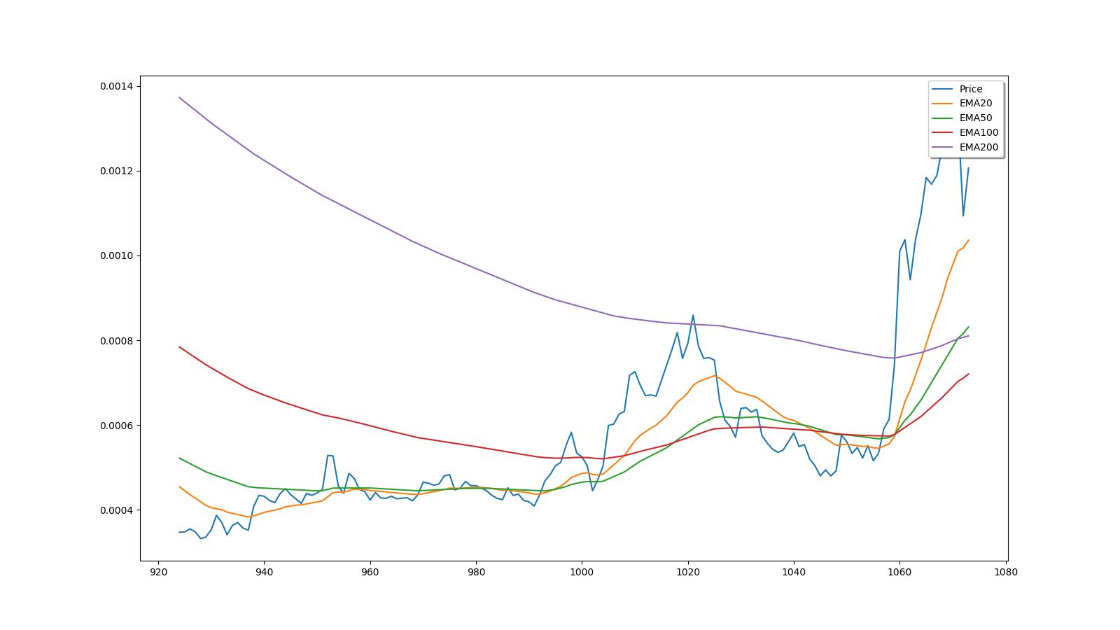 StarSlax Exponential Moving Averages
