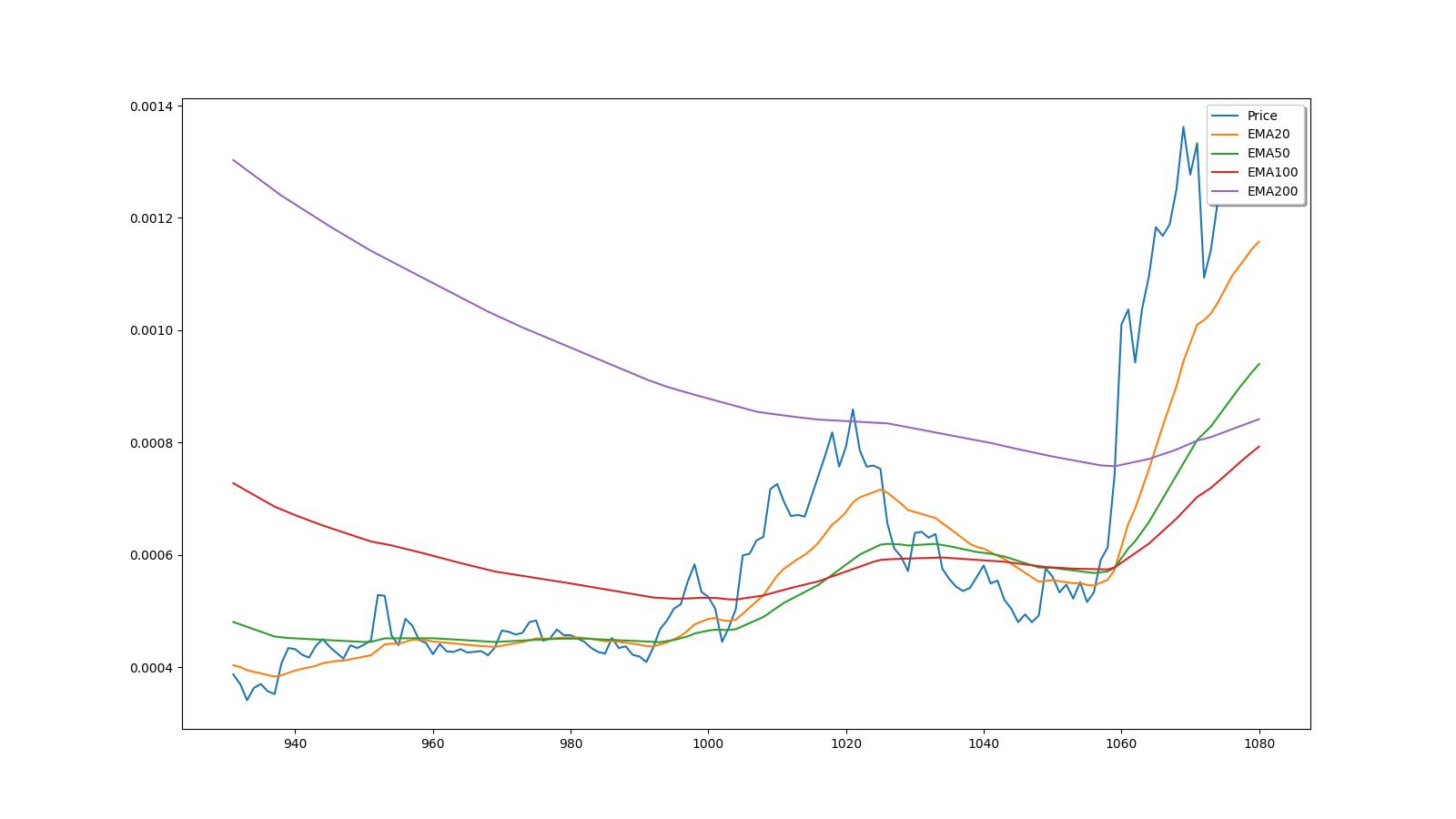 StarSlax Exponential Moving Averages