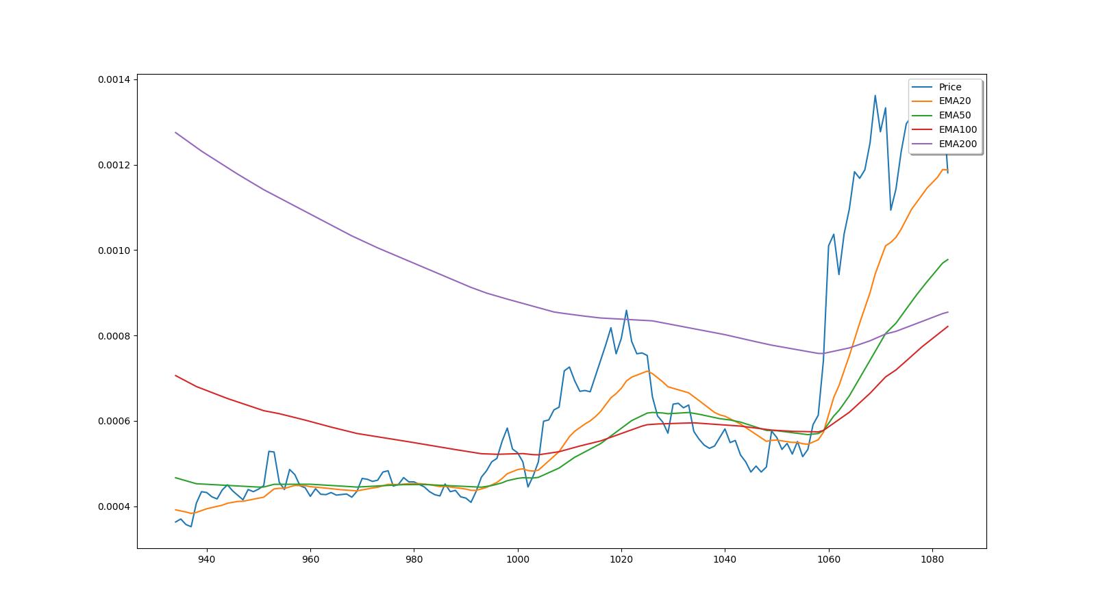 StarSlax Exponential Moving Averages