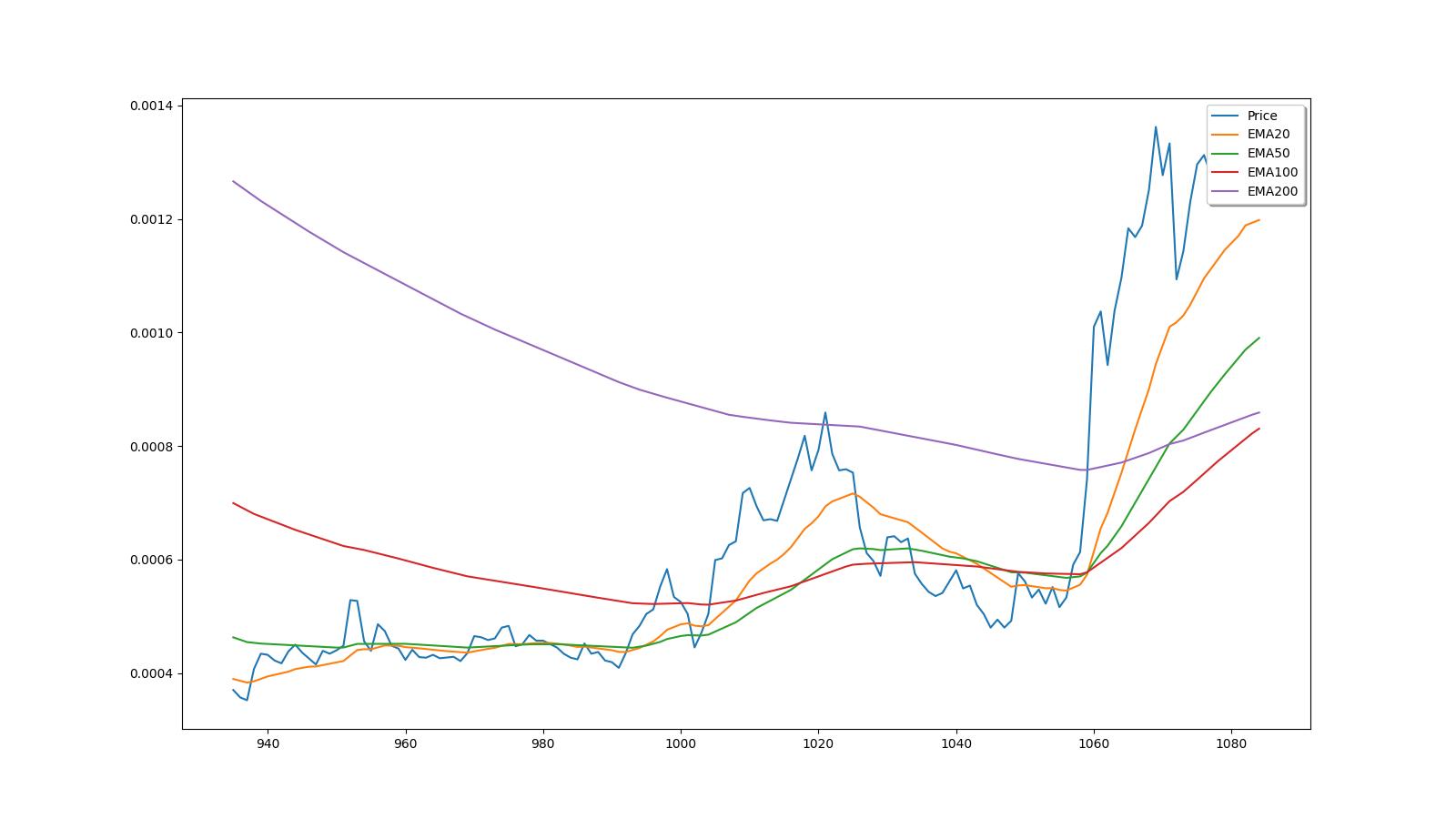 StarSlax Exponential Moving Averages