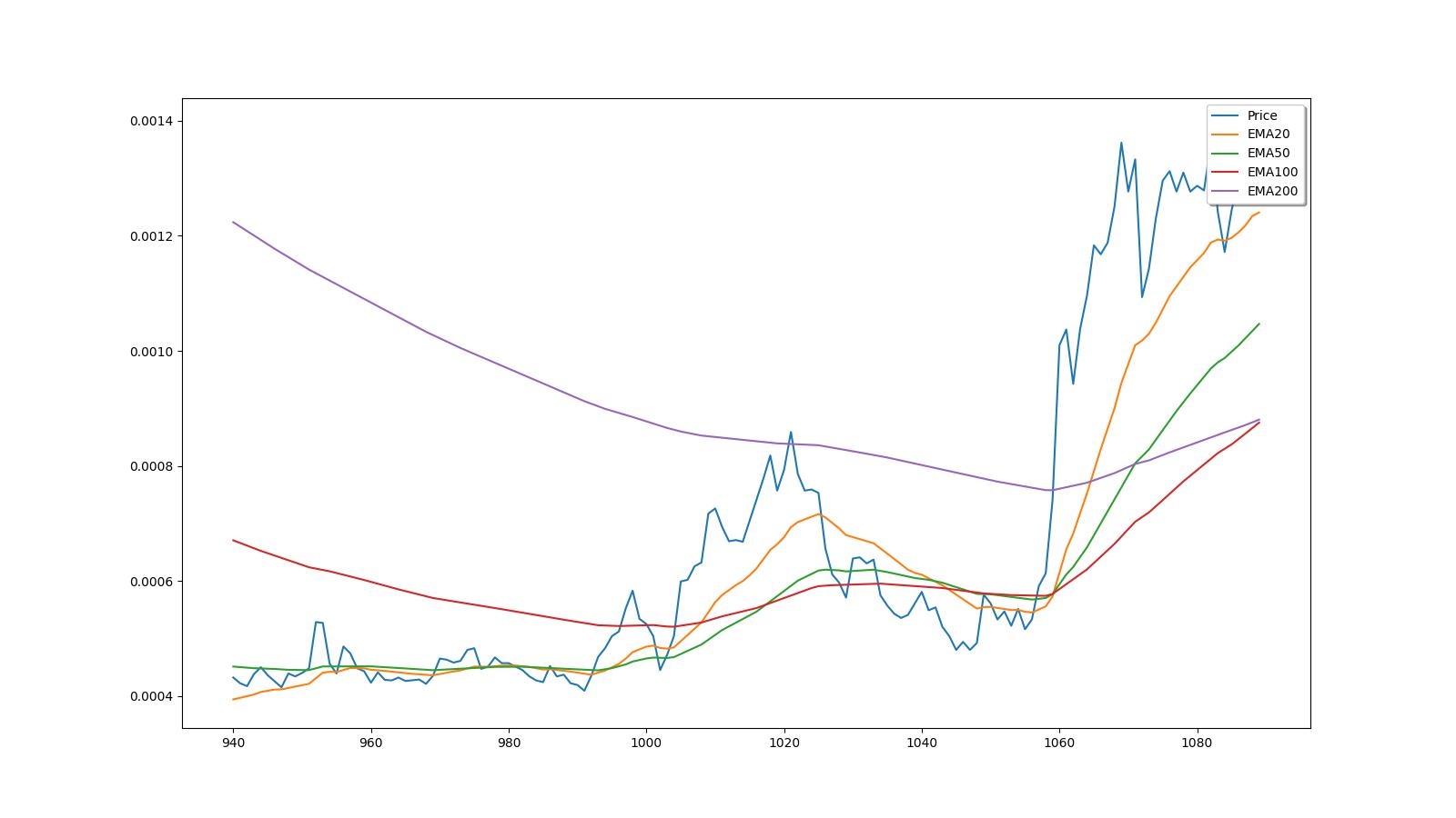 StarSlax Exponential Moving Averages