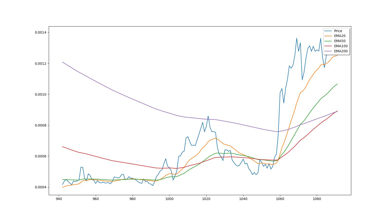 StarSlax Exponential Moving Averages
