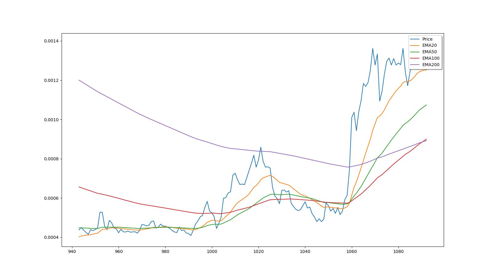 StarSlax Exponential Moving Averages