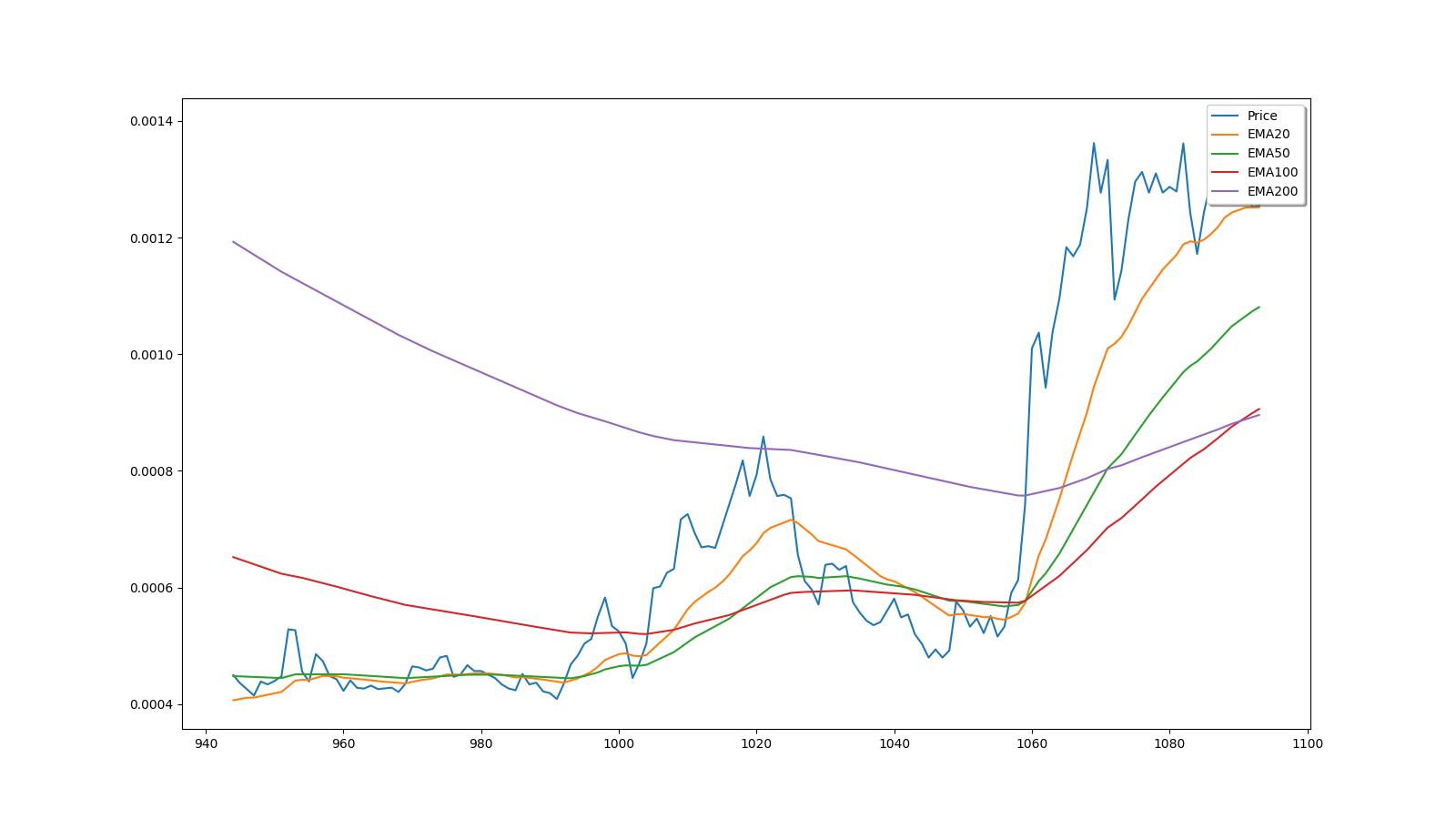 StarSlax Exponential Moving Averages