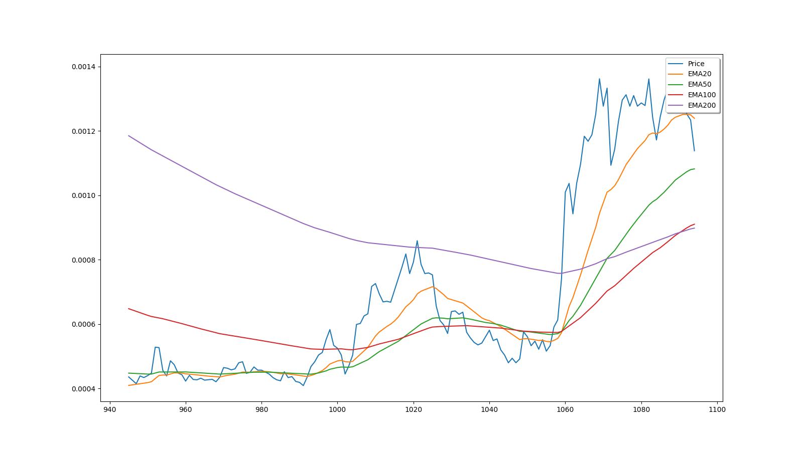 StarSlax Exponential Moving Averages