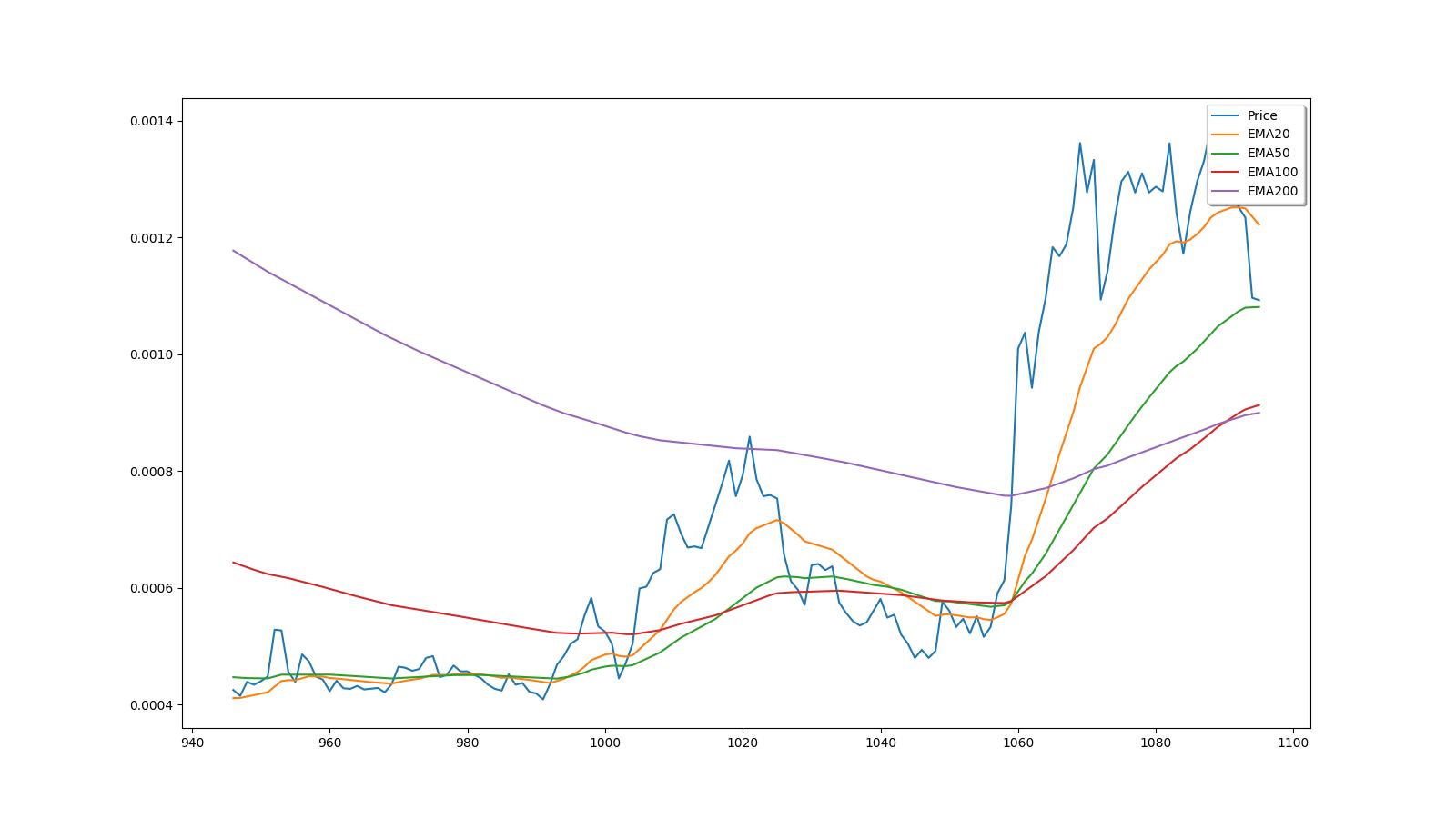 StarSlax Exponential Moving Averages