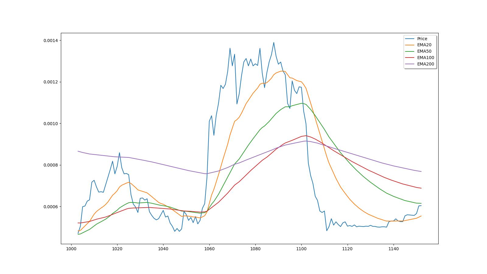 StarSlax Exponential Moving Averages