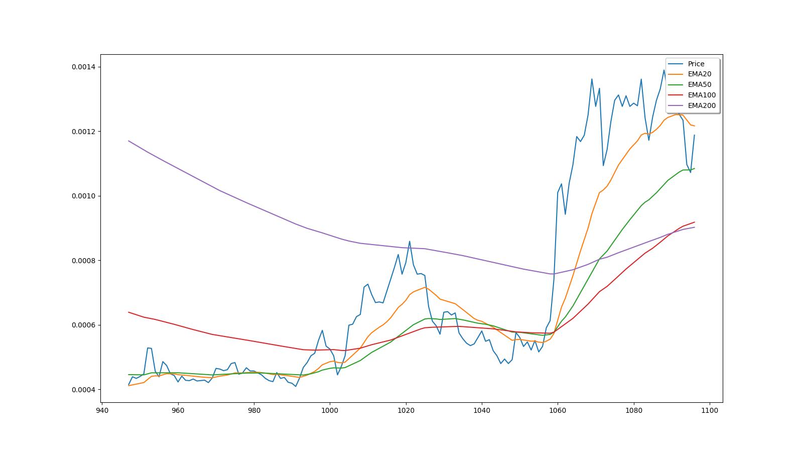 StarSlax Exponential Moving Averages